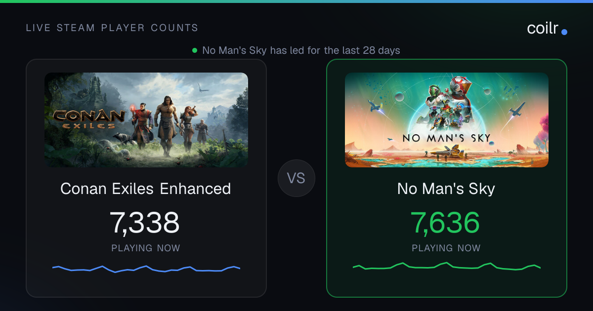 Conan Exiles Enhanced vs No Man's Sky: Player Count Comparison